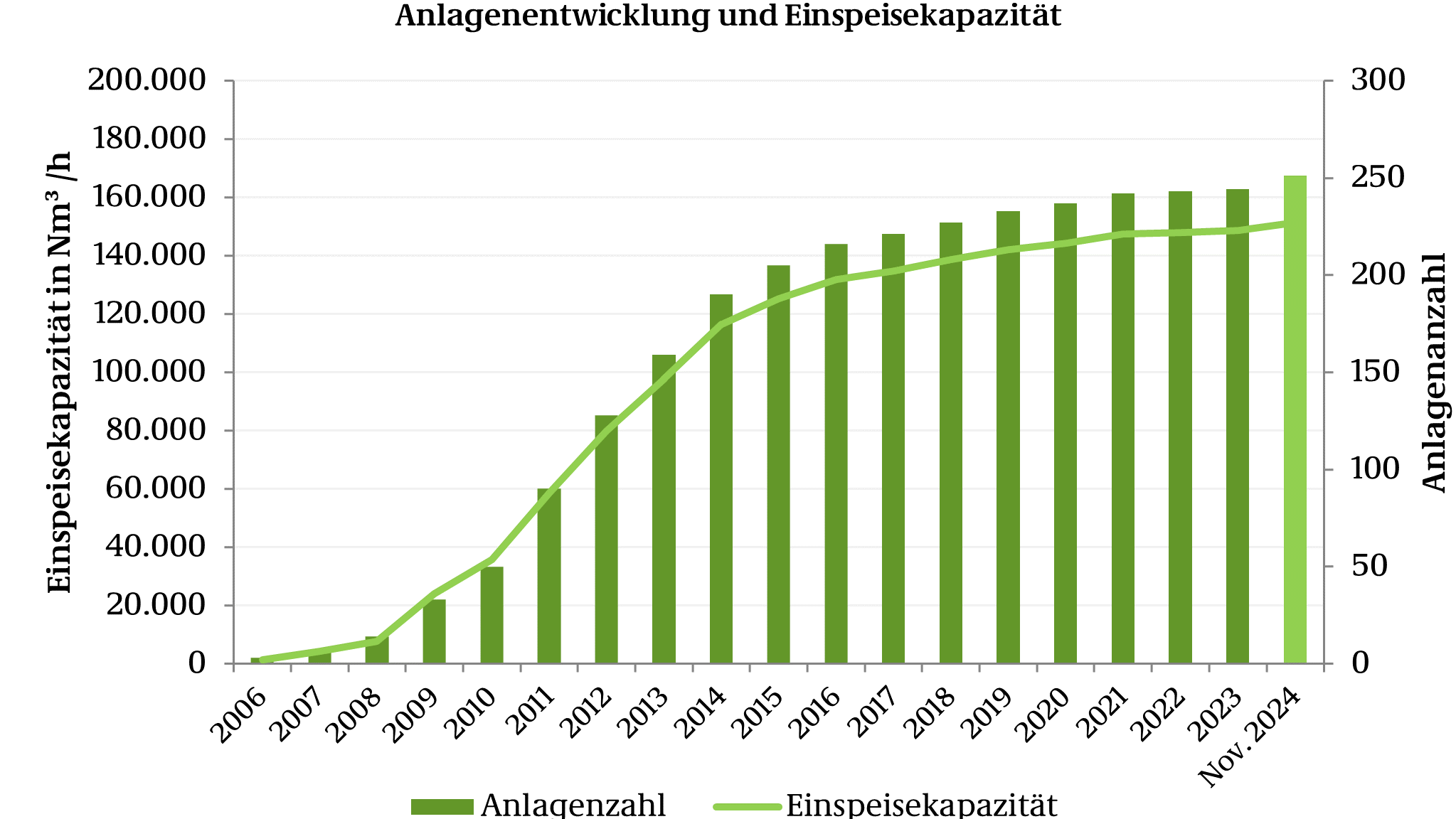 CNG- & LNG-Tankstellenkarte | Dena